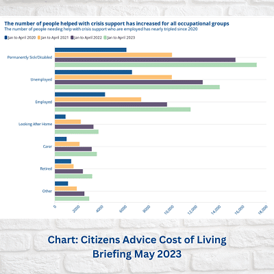 ‘Our bleakest-ever start to the year’ Citizens Advice May cost of ...